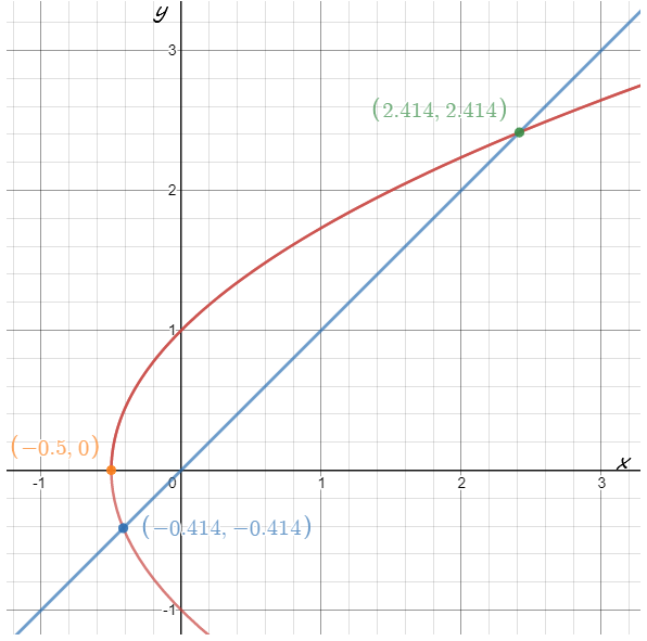 Вычислить площадь фигуры Mathhelpplanet