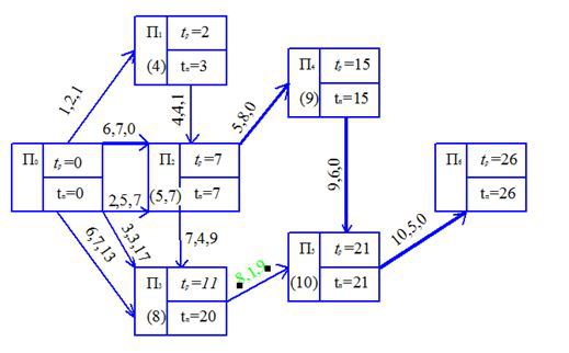 Построение сетевого графа – MathHelpPlanet